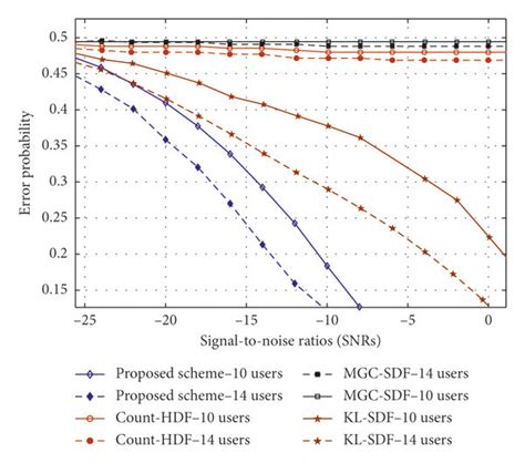 Error Probability Vs SNR When MUs Exist At Low SNR Download Scientific Diagram
