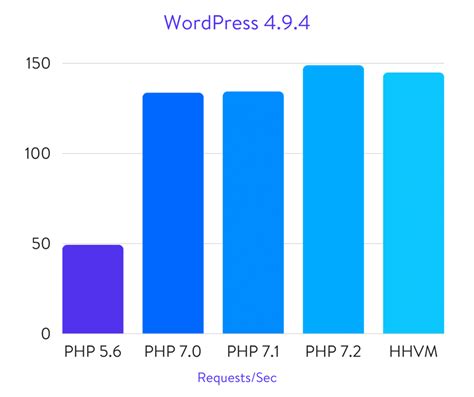 The Definitive PHP HHVM Benchmarks Easy Cloud Solutions