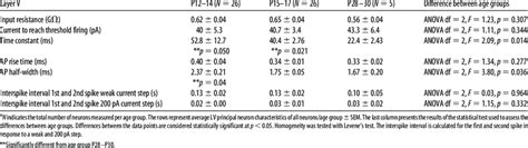 Postnatal Development Of Properties Of Mec Lv Neurons A Download Scientific Diagram