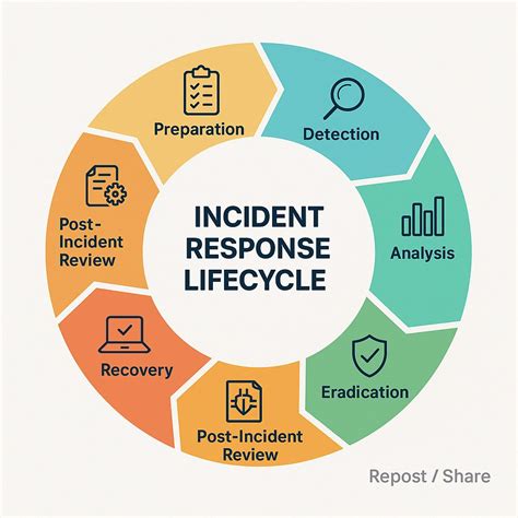 Understanding The Incident Response Lifecycle For Cybersecurity Saritha Valthati Posted On The