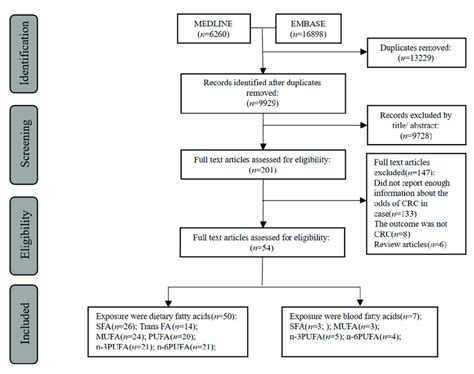 Flow Diagram Of Observational And Mendelian Randomization Studies