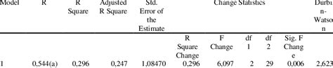 Summary Of Linear Regression Model S Statistics Download Table