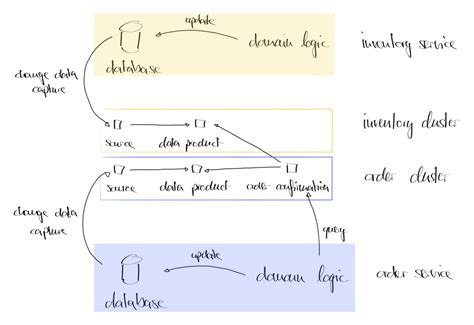 How To Simplify Microservices With A Shared Database And Materialized Views