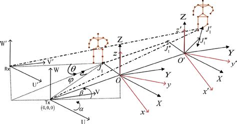 Figure 2 From Three Dimensional Human Pose Estimation From Micro Doppler Signature Based On Siso