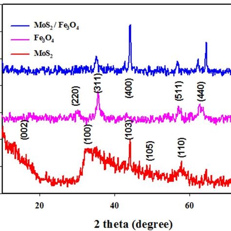 Raman Spectra Of Mos2 Nanoflakes Red Line And Mos2fe3o4