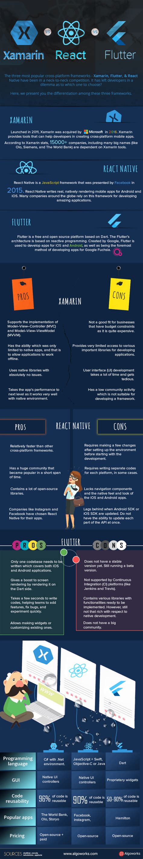 Chart Flutter Vs React Native Vs Xamarin An Infographic Infographic Tv Number One