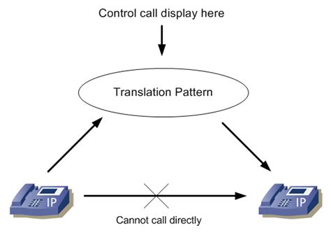 Cisco Ip Telephony Voice Over Ip Voip Gateway Uc Call Centre Call Display Restriction