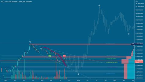 Hex Chart Update For Uniswaphexusdt By Ankhramsiswmriimn — Tradingview