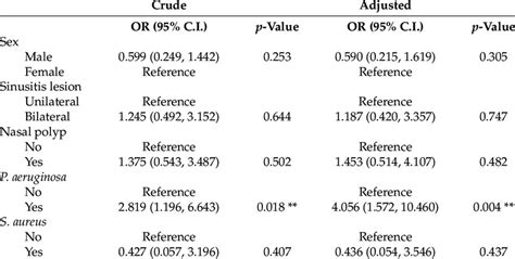 Odd Ratios Of Revision Surgery In Fungal Group For Multiple Variables