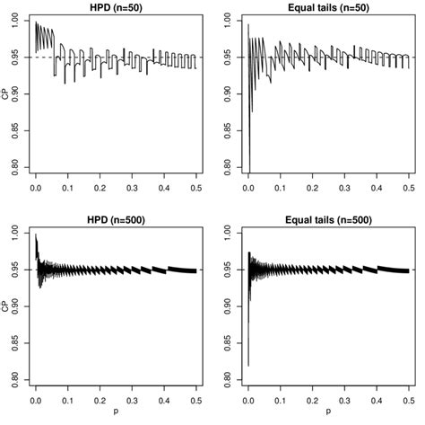 Coverage Probability For The Two Bayesian Intervals With Uniform Prior Download Scientific