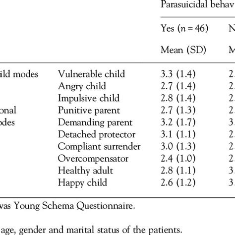 Schema Modes In Relation To Parasuicidal Behaviour Of The Bpd Patients