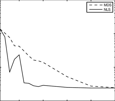 Sensor Localization Rmse For Real Data From The Second Configuration As