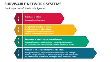 Survivable Network Systems PowerPoint And Google Slides Template PPT Slides