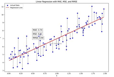 understanding mae mse and rmse key metrics in machine learning dev