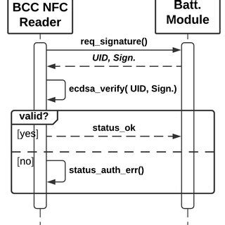 Sequence Diagram Of The Authentication Protocol Download Scientific Diagram