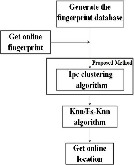 Flow Chart Of Indoor Positioning By The Proposed Ipc Clustering Algorithm Download Scientific
