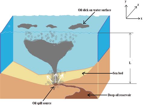 Figure 1 From Ad Hoc Wireless Sensor Network Based Underwater Diffusive Source Localization