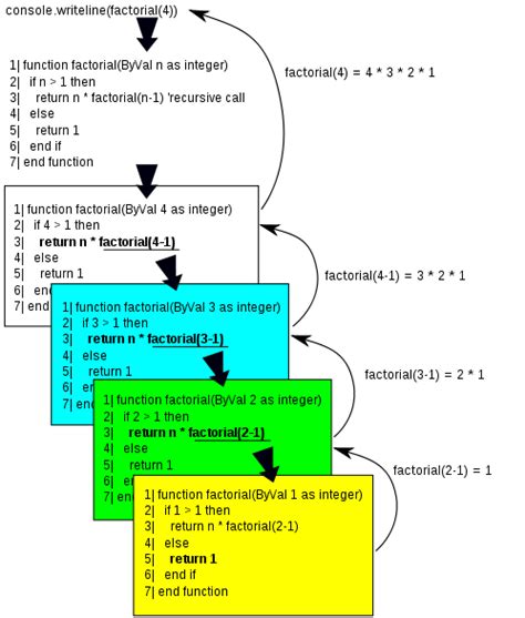 Difference Between Recursion And Iteration Compare The Difference Between Similar Terms