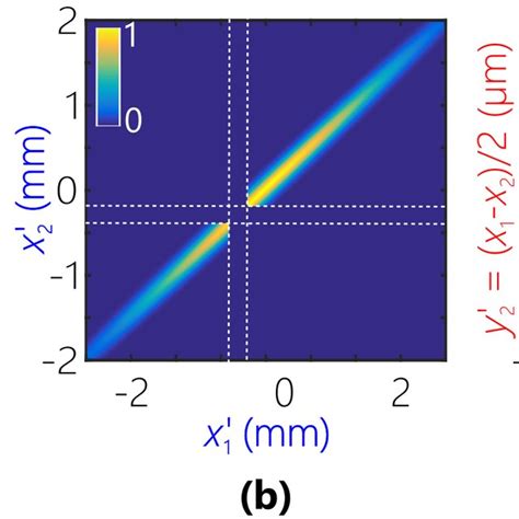 A Illustration Of Rotated Coordinates An Example Of A Generalized