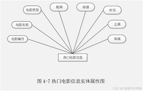 java项目 基于ssm框架的个性化影片推荐系统项目实战 附源码 文档 csdn博客