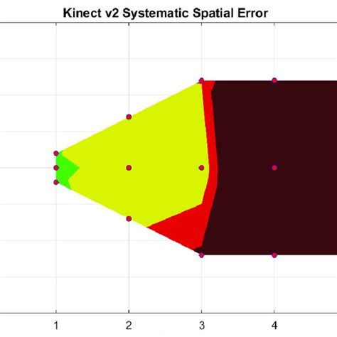 contour plot of the systematic spatial error over the horizontal plane