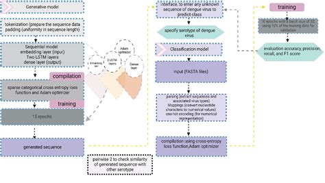 Figure 1 From Deep Learning Guided Prediction Modeling Of Dengue Virus