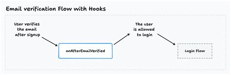 Auth Hooks | Wasp
