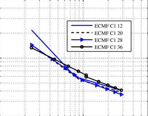 Concept 2 Surrogate Standardized Validation Error Ecmf Of Several N