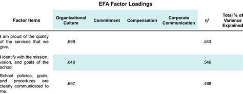 comparison of eigenvalues from factor analysis pca and criterion