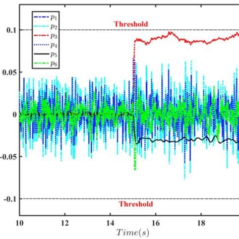 Parity Vector Elements In Presence Of Noise Disturbance And 10 Of Download Scientific
