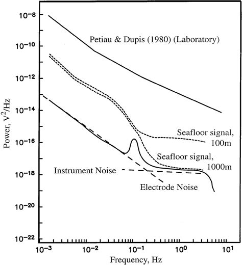 Electric Field Noise Lower Solid Line Collected On Adjacent Download Scientific Diagram