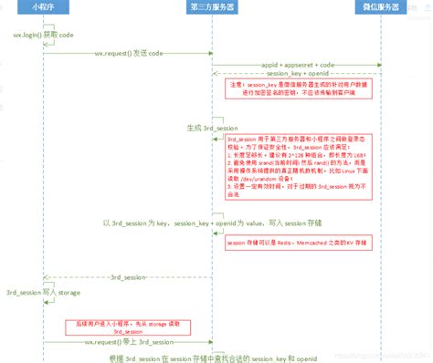 微信小程序报错 errcode 40029 errmsg “invalid code { errcode 40029 errmsg