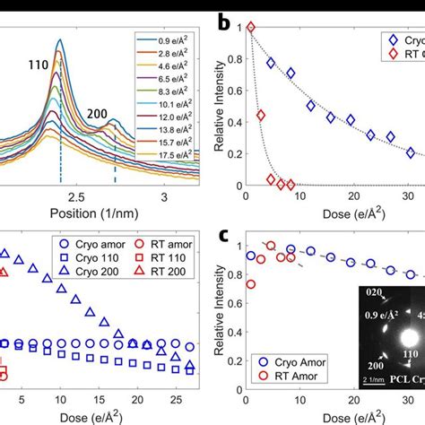 A D Saed Patterns And The Corresponding Radial Averaged Intensity