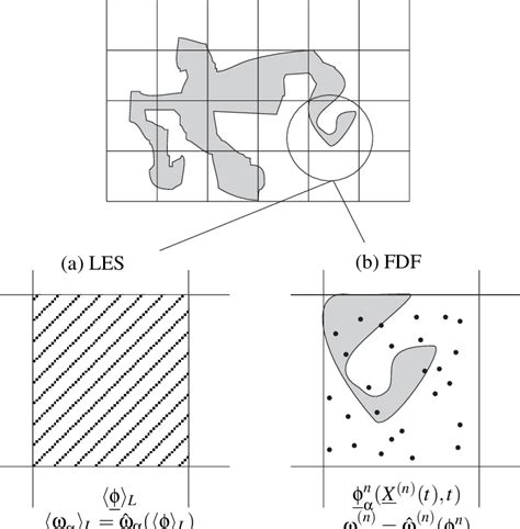 Comparison Of The Modelling Of Subgrid Mixing And Reaction With The A