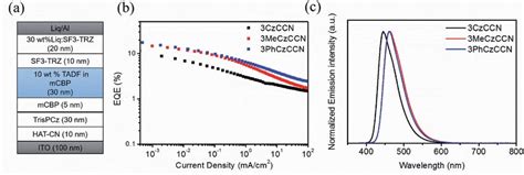 OLED Performance Of Devices A C A TADF OLED Structure B EQE Download Scientific Diagram