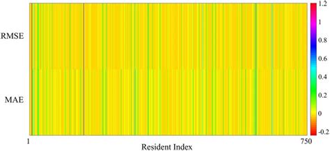 Frontiers Adaptive Individual Residential Load Forecasting Based On