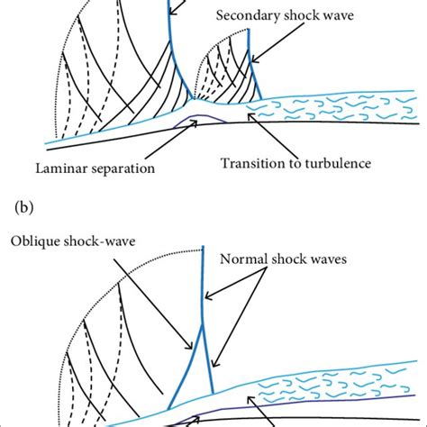 Strong Shock Wave Impinging On Laminar Boundarylayer Resulting In Download Scientific Diagram