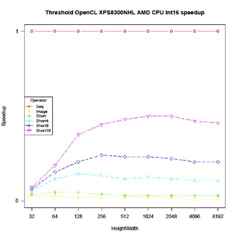 Threshold Opencl Cpu One Pixel Or Vector Per Kernel Speedup Graph