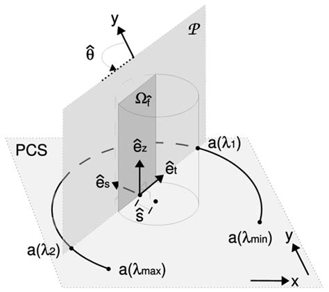 A Factorization Approach For Cone Beam Reconstruction On A Circular