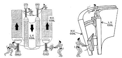 Transformer Rating Impedance And Internal Forces