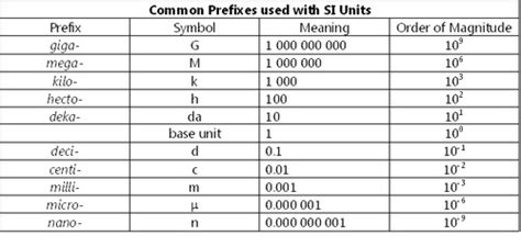 Chapter 5 Metric System Flashcards Quizlet