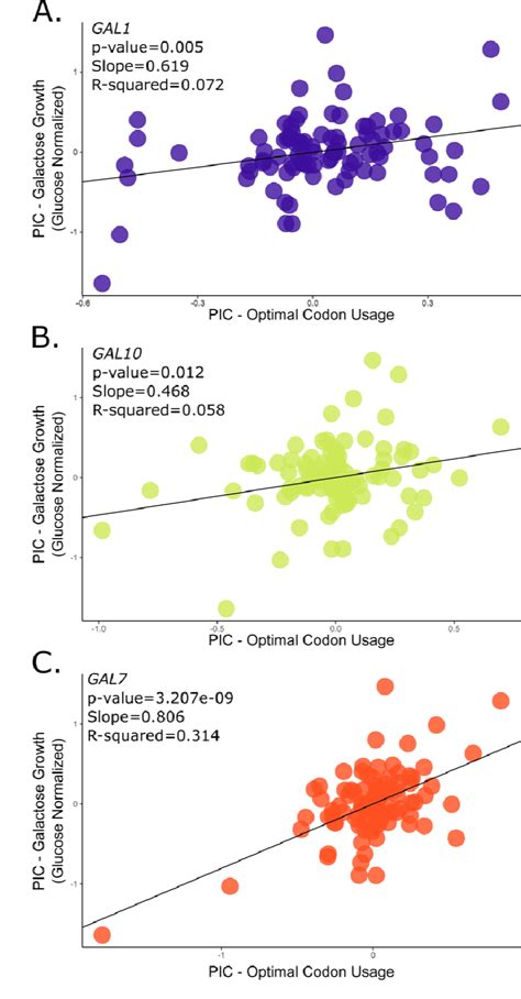 Codon Optimization In The Gal Pathway Is Positively And Significantly