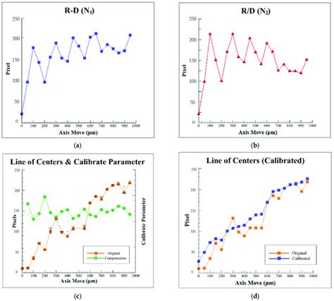 Measurement Results Of The Proposed Algorithm Variation Of A Value