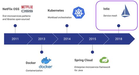 The Evolution Of Microservices Istio Service Mesh Workshop