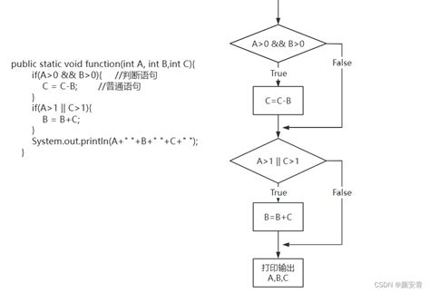 白盒测试：语句覆盖、判定覆盖、条件覆盖、条件判定覆盖、条件组合覆盖、路径覆盖 语句覆盖 判定覆盖 条件覆盖 csdn博客