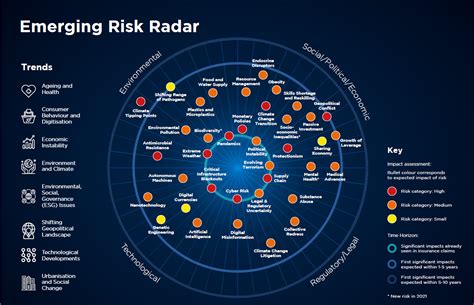 The Cro Forum Publishes Its Annual Emerging Risk Radar Scor
