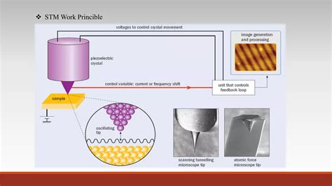Scanning Tunneling Microscope Pptx Chemistry Science