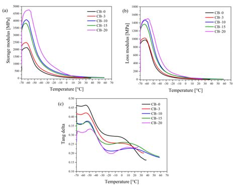 A Storage Modulus B Loss Modulus And C Tan δ Curves For Tps Cb