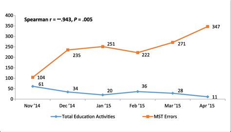 Educational Activities And Malnutrition Screening Tool Mst Errors Download Scientific Diagram