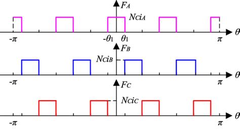 Figure 1 From Comparative Analysis Of Partitioned Stator Flux Reversal Pm Machines Having